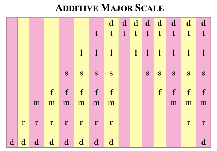 Solfege Practice – Spartanburg High School Choirs